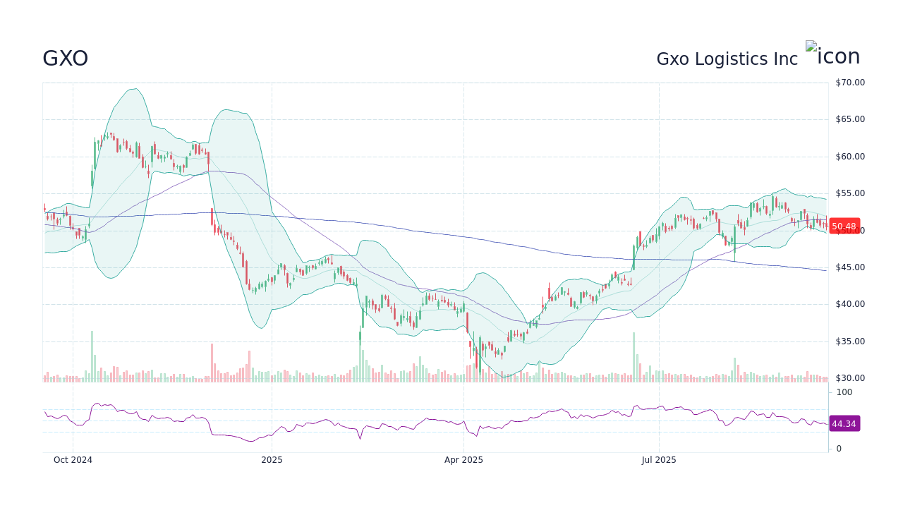GXO - Gxo Logistics Inc Stock Price Forecast 2025, 2026, 2030 to 2050 ...