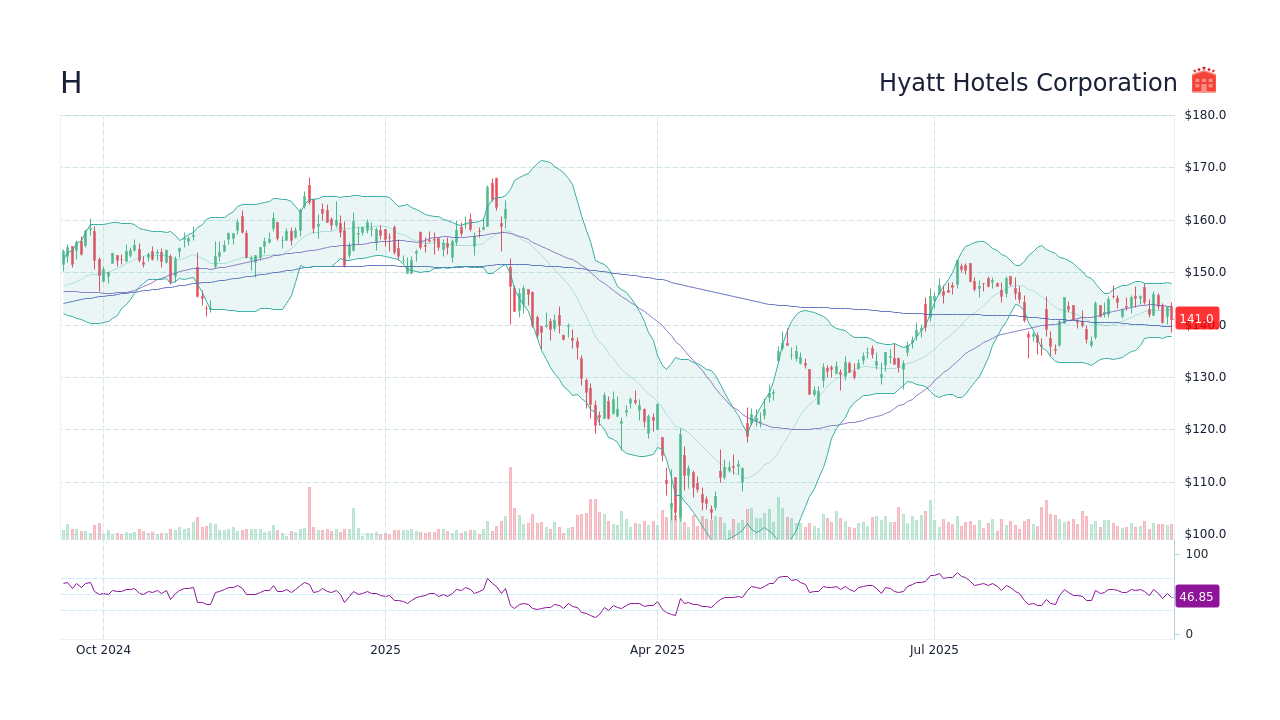 H Stock Price - Hyatt Hotels Corporation Stock Candlestick Chart ...