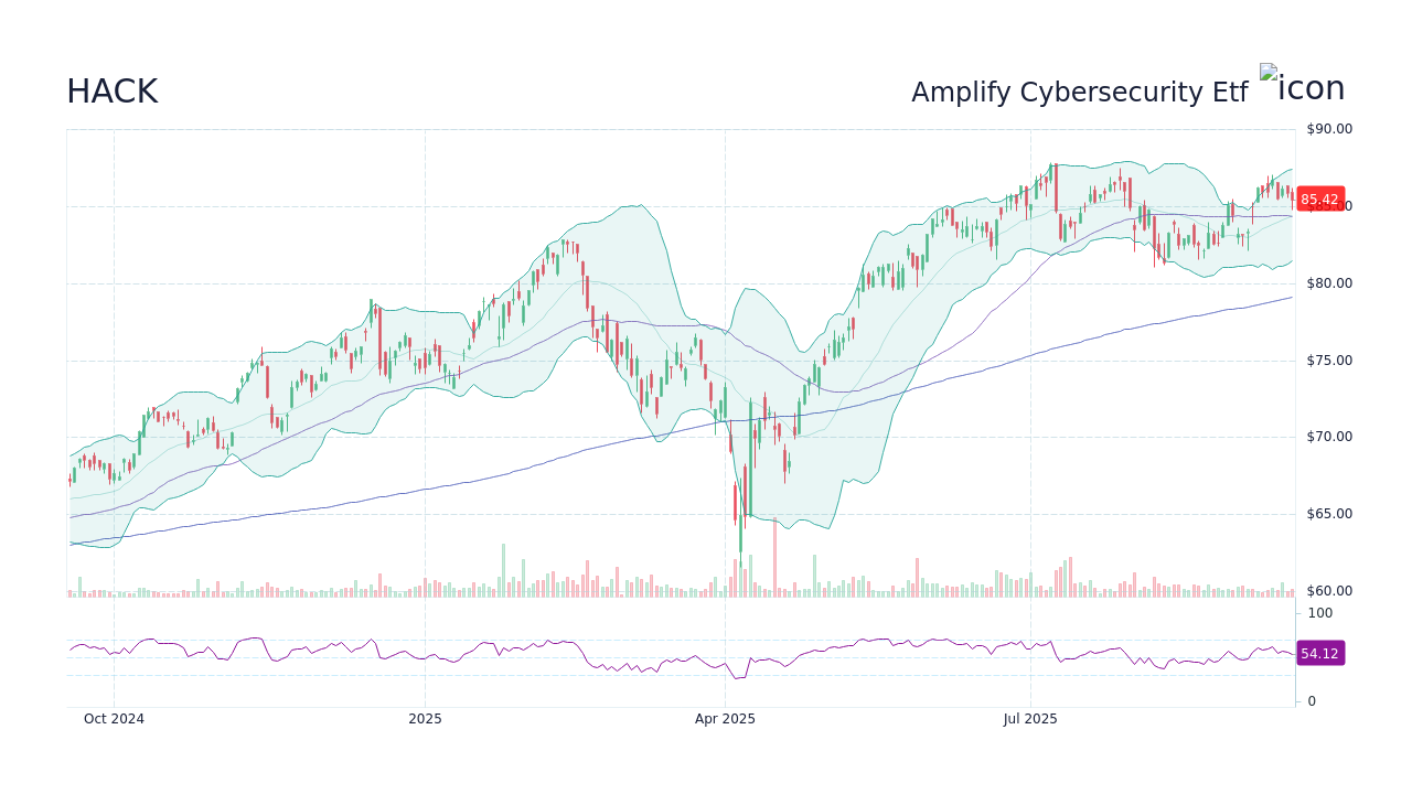 HACK - Amplify Cybersecurity Etf Stock Price Forecast 2026, 2027, 2030 to 2050 - StockScan