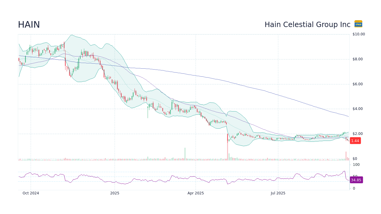 HAIN Stock Price - Hain Celestial Group Inc Stock Candlestick Chart ...