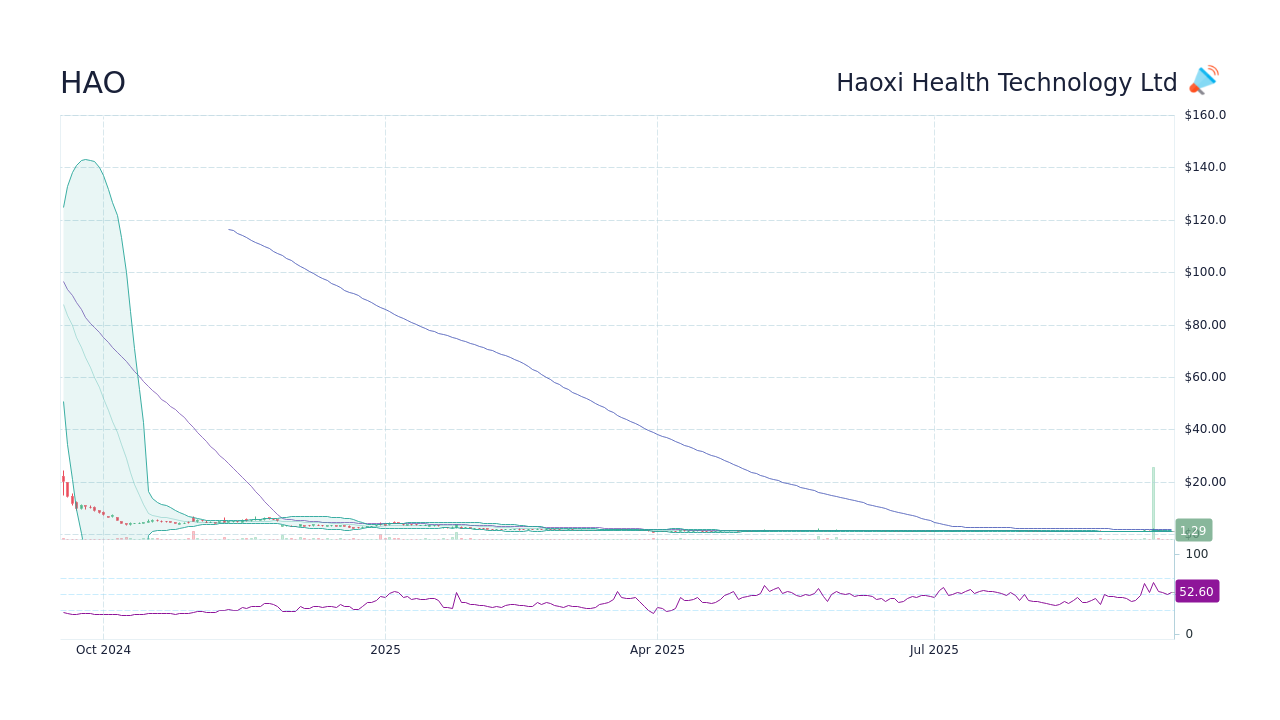 HAO Stock Price - Haoxi Health Technology Ltd Stock Candlestick Chart - StockScan