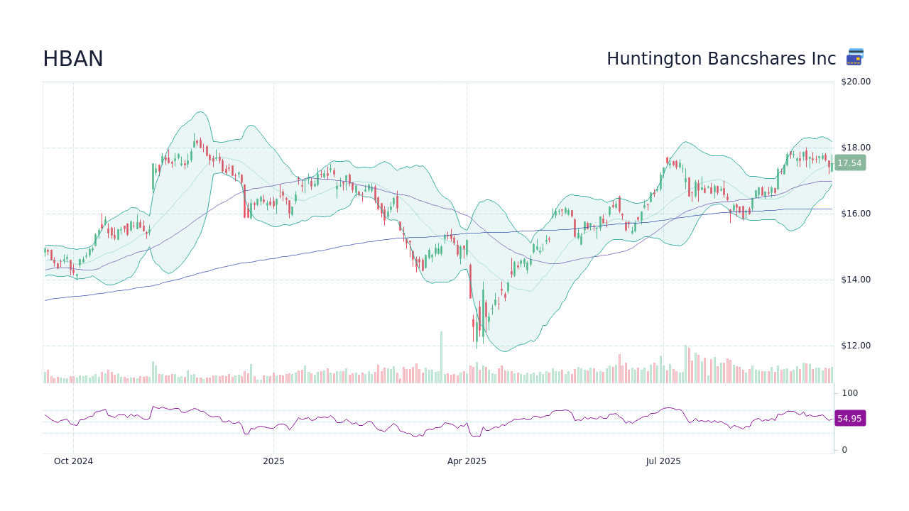 HBAN Stock Price - Huntington Bancshares Inc Stock Candlestick Chart ...