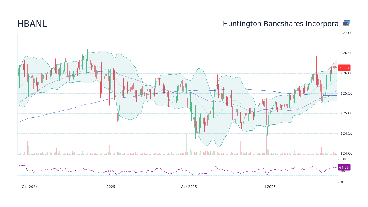 Huntington Bancshares Incorpora Stock (HBANL) Dividend History: Date ...