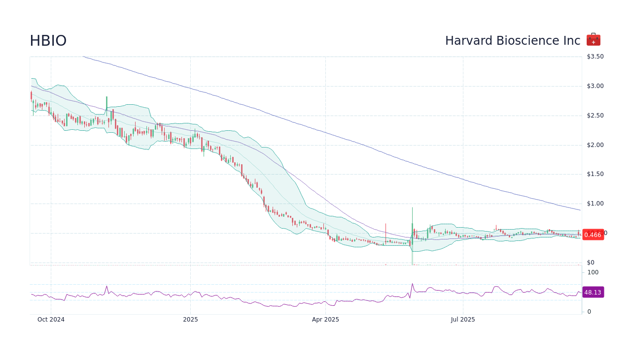 HBIO - Harvard Bioscience Inc Stock Price Forecast 2025, 2026, 2030 to ...