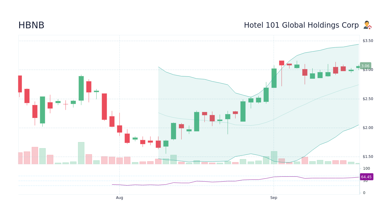 Hotel 101 Global Holdings Corp (HBNB) Stock Price History & Other ...