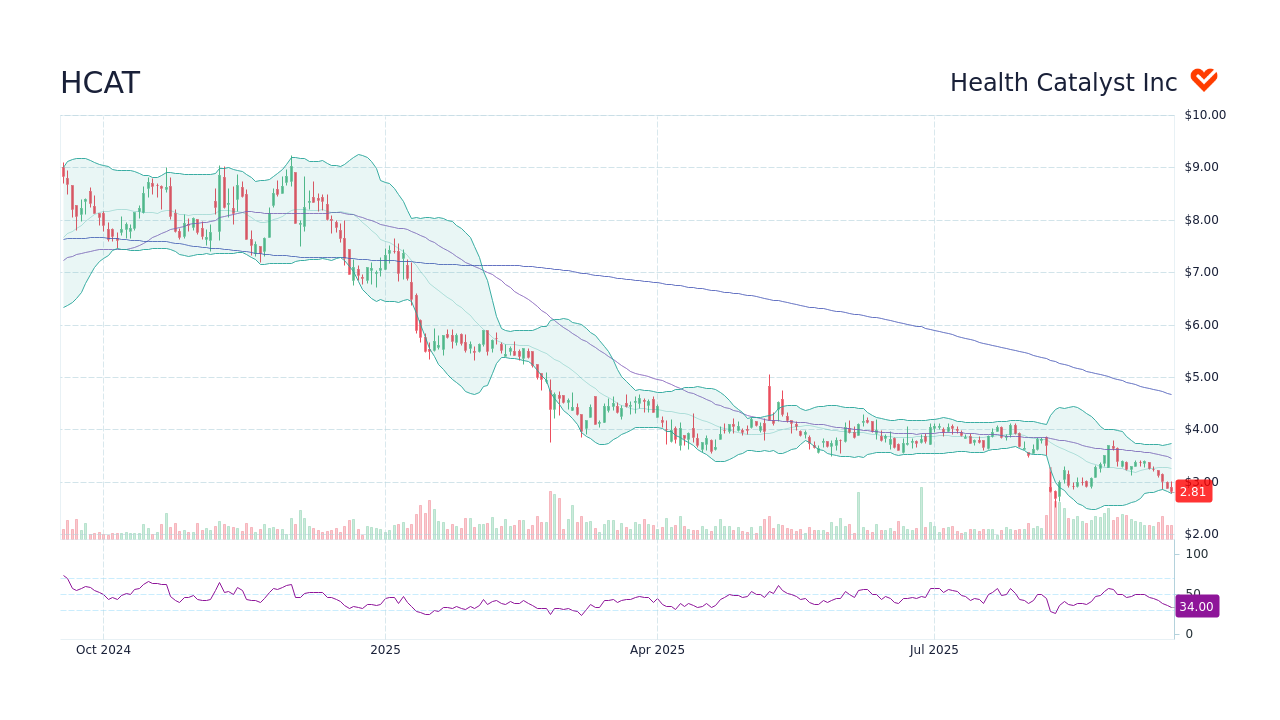 HCAT – Health Catalyst Inc 주가 및 차트 - StockScan