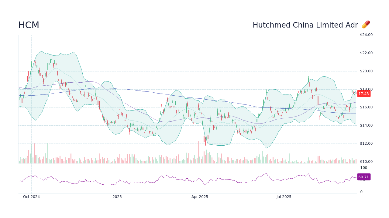 HCM - Hutchmed China Limited Adr Stock Price Forecast 2025, 2026, 2030 ...