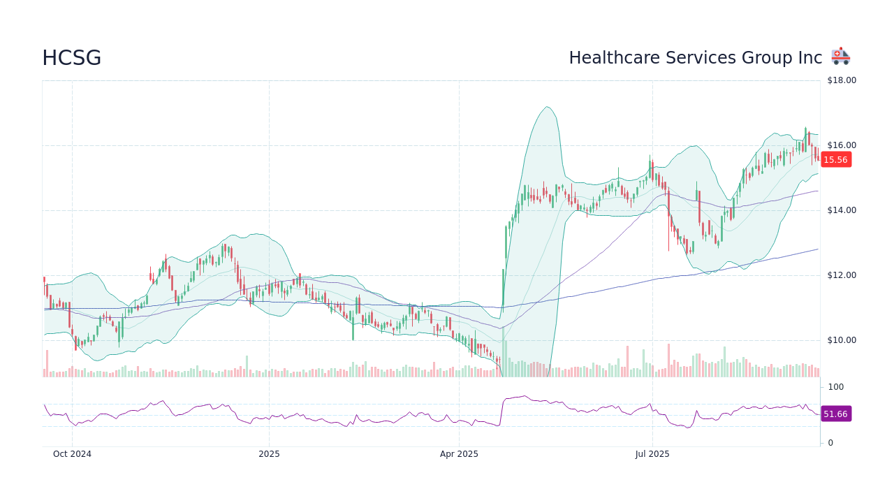 Healthcare Services Group Inc (HCSG) Stock Split History - StockScan