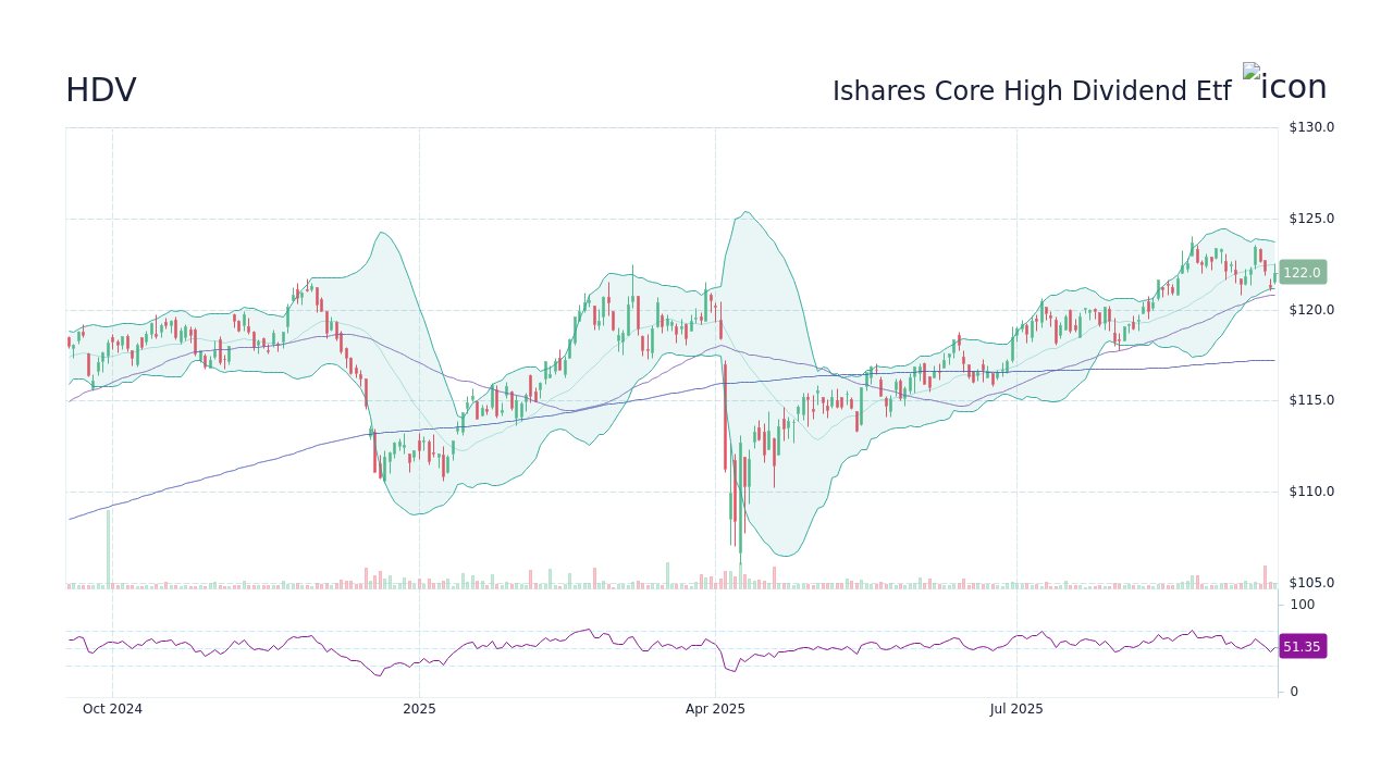 HDV Stock Price - Ishares Core High Dividend Etf Stock Candlestick ...