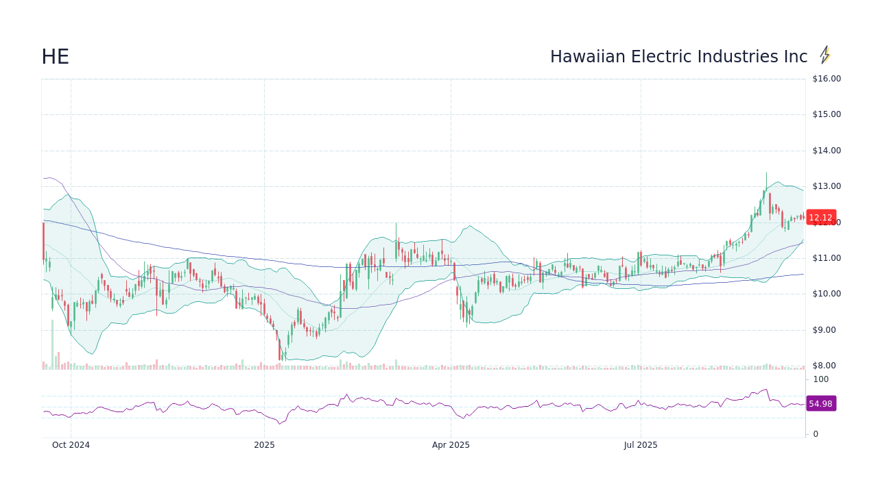 HE Stock Price - Hawaiian Electric Industries Inc Stock Candlestick ...