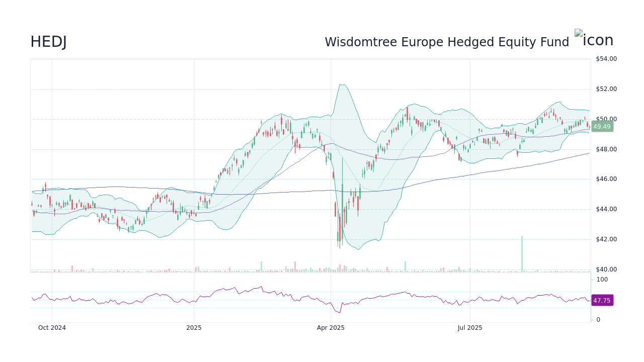 Wisdomtree Europe Hedged Equity Fund (HEDJ) 株式分割履歴 - StockScan