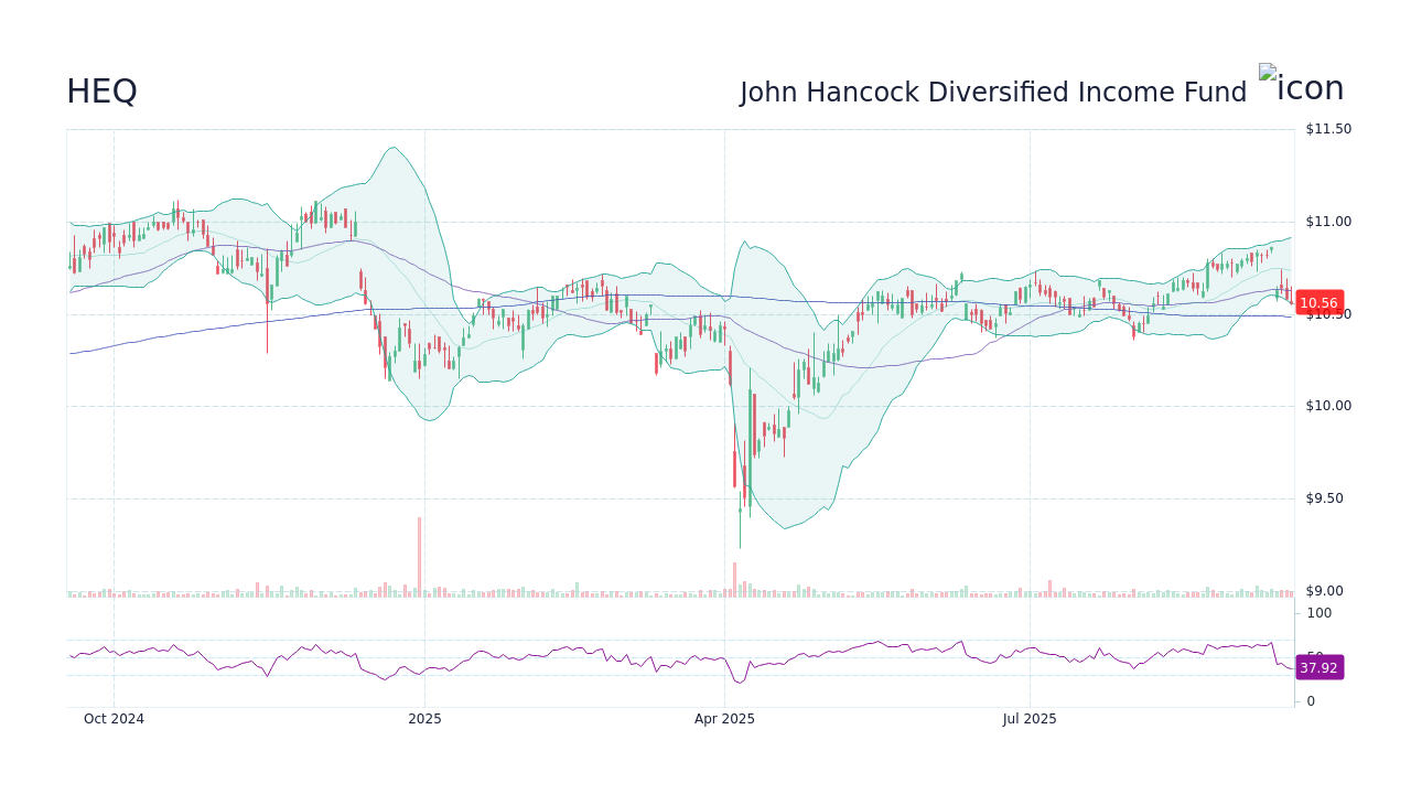 HEQ Stock Price - John Hancock Diversified Income Fund Stock ...