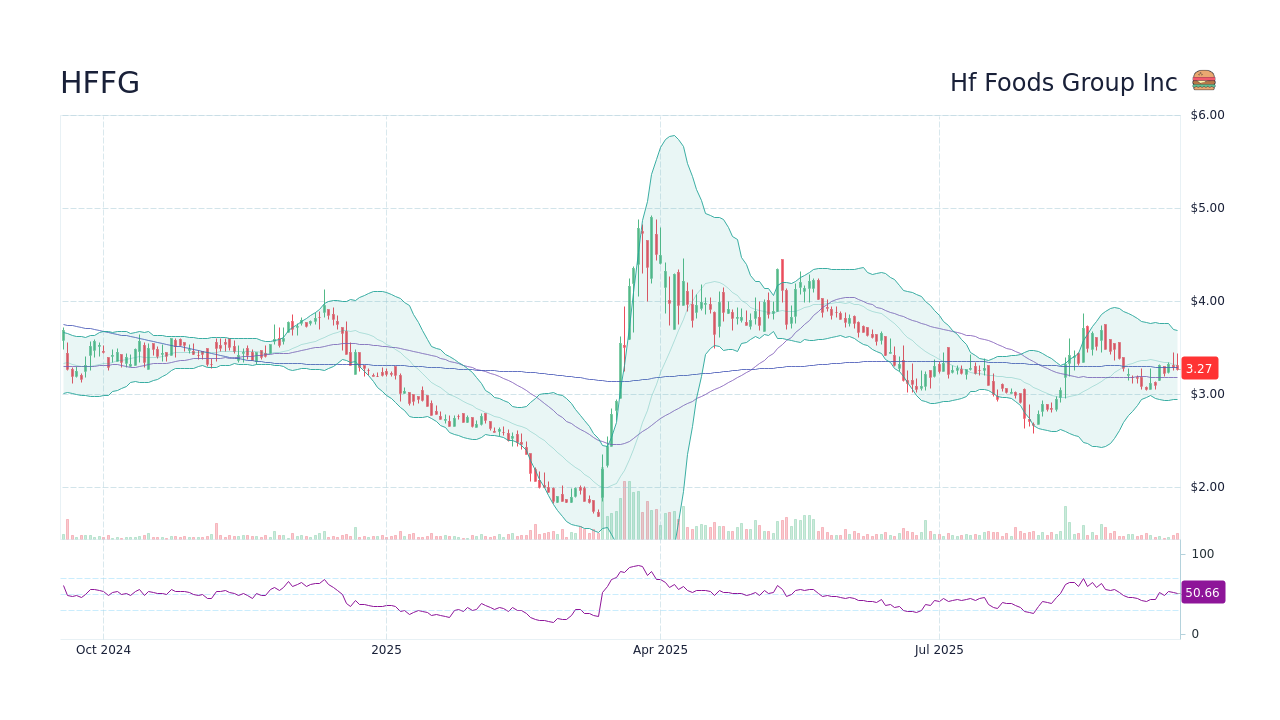 HFFG - Hf Foods Group Inc Stock Price Forecast 2025, 2026, 2030 to 2050 ...