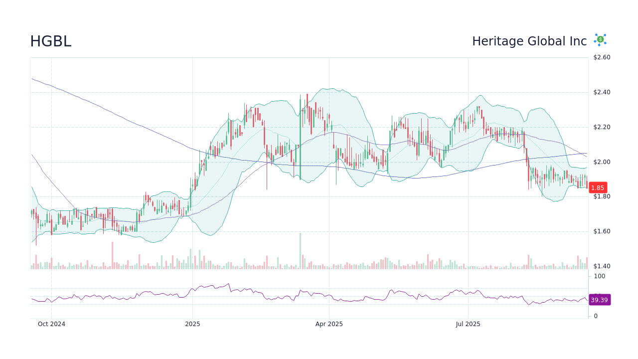 HGBL Stock Price - Heritage Global Inc Stock Candlestick Chart - StockScan