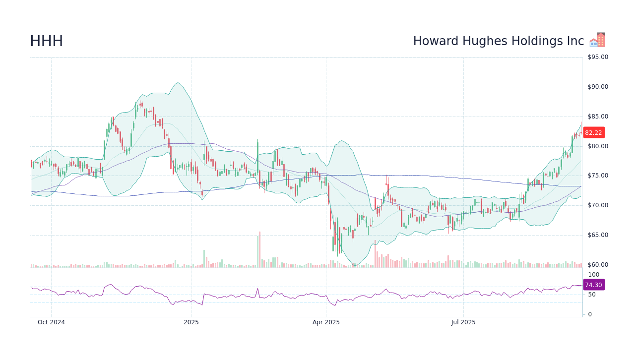 HHH - Howard Hughes Holdings Inc Stock Price Forecast 2025, 2026, 2030 ...
