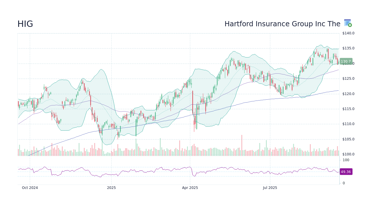 Hartford Insurance Group Inc The (HIG) Stock Split History - StockScan