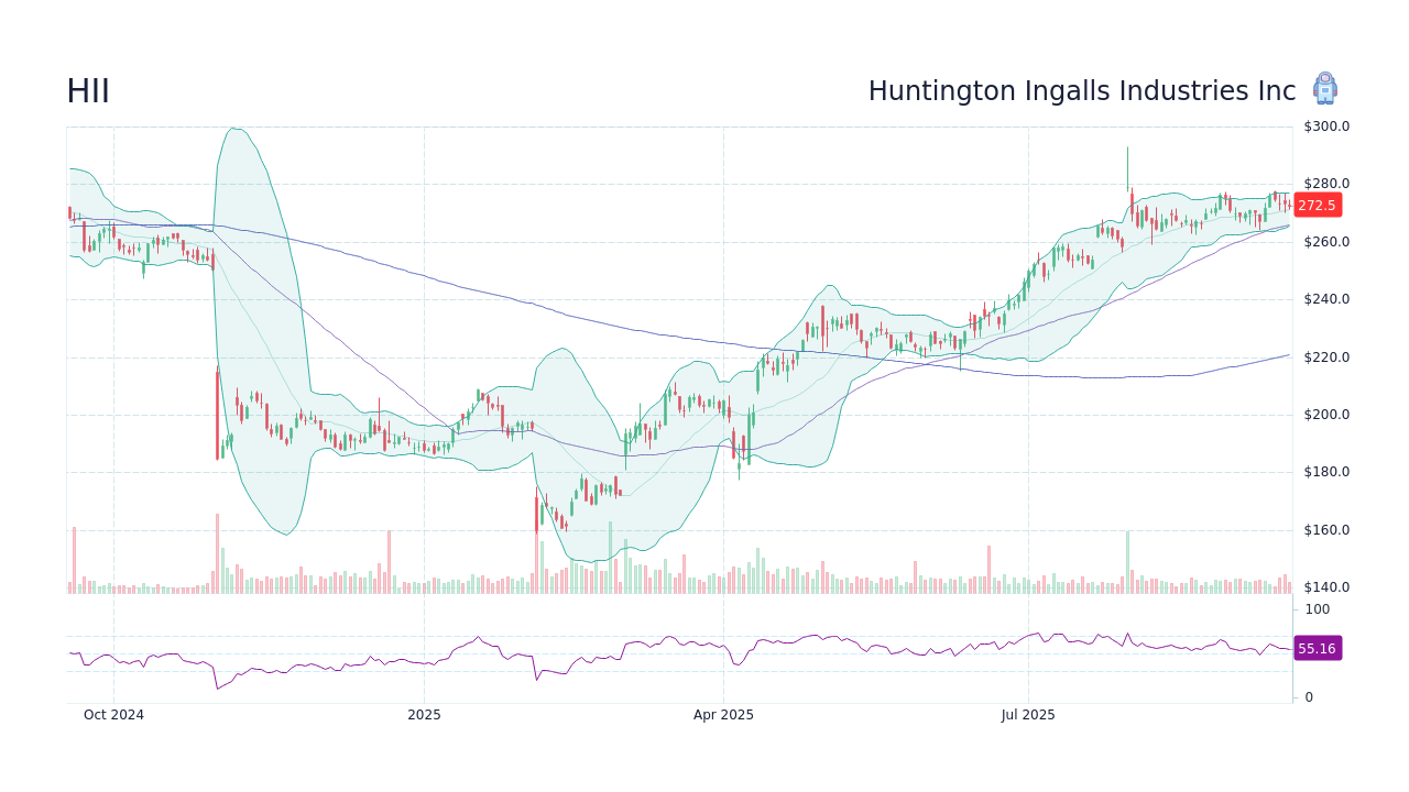 HII Stock Price - Huntington Ingalls Industries Inc Stock Candlestick ...