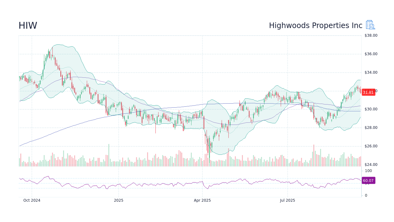 HIW - Highwoods Properties Inc Stock Price Forecast 2025, 2026, 2030 to ...