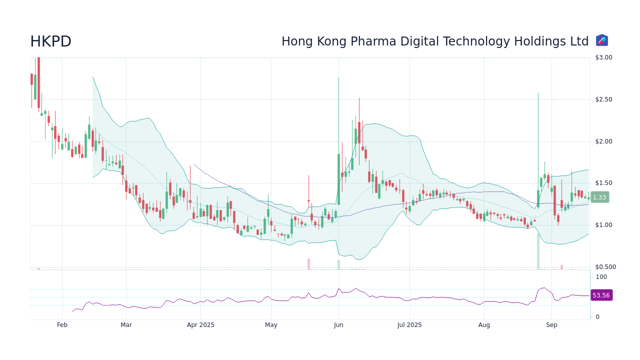 HKPD - Hong Kong Pharma Digital Technology Holdings Ltd Stock Price ...
