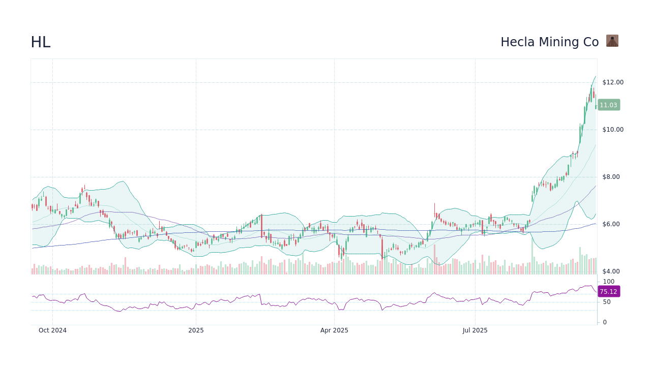 HL Stock Price - Hecla Mining Co Stock Candlestick Chart - StockScan