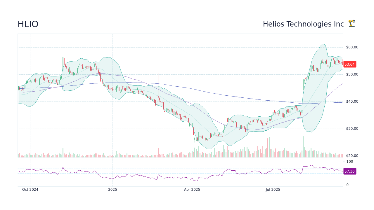 HLIO - Helios Technologies Inc Stock Price Forecast 2026, 2027, 2030 to ...