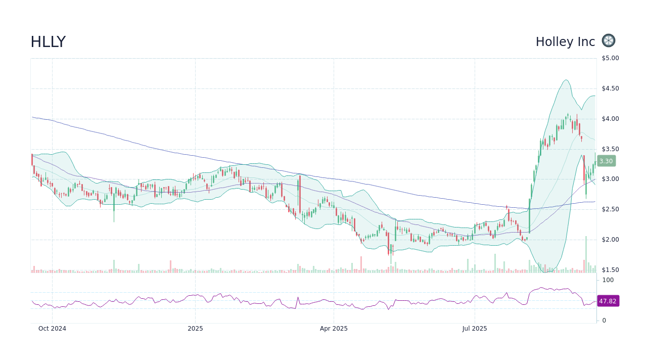 HLLY Stock Price - Holley Inc Stock Candlestick Chart - StockScan