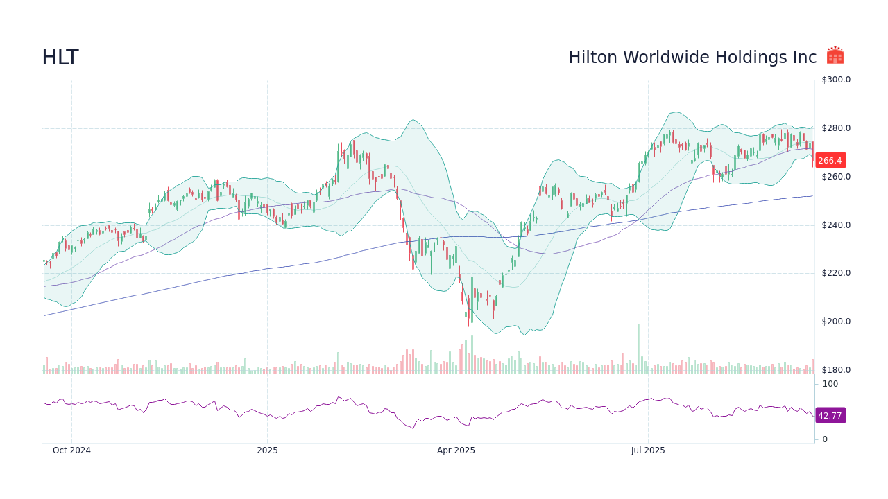 HLT Stock Price - Hilton Worldwide Holdings Inc Stock Candlestick Chart ...
