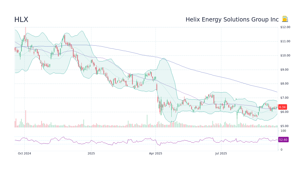 Helix Energy Solutions Group Inc【HLX】：株価・チャート - StockScan