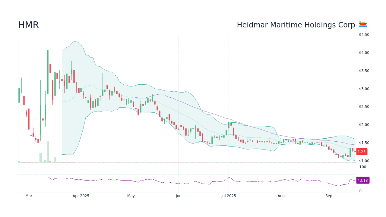 HMR Stock Price - Heidmar Maritime Holdings Corp Stock Candlestick ...