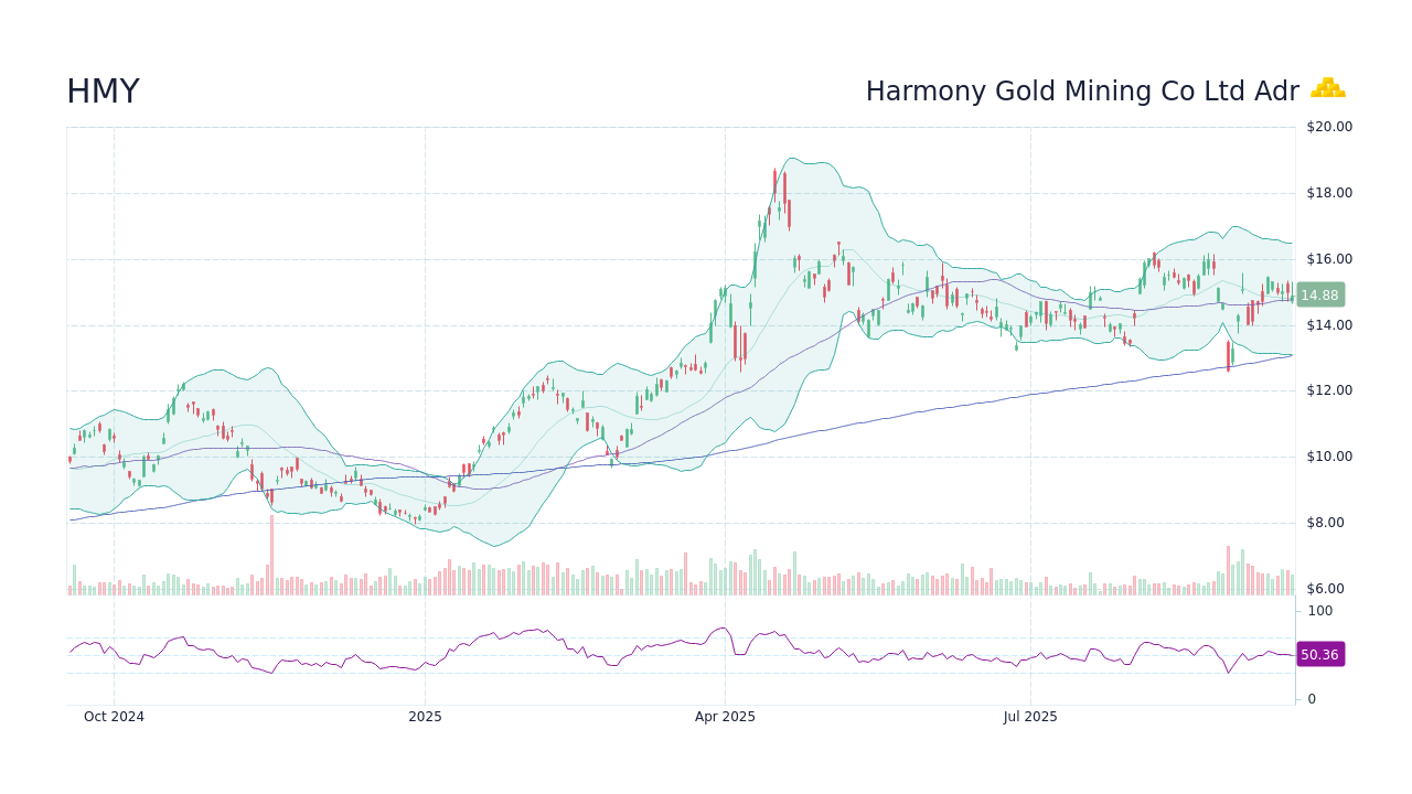 HMY Stock Price - Harmony Gold Mining Co Ltd Adr Stock Candlestick ...