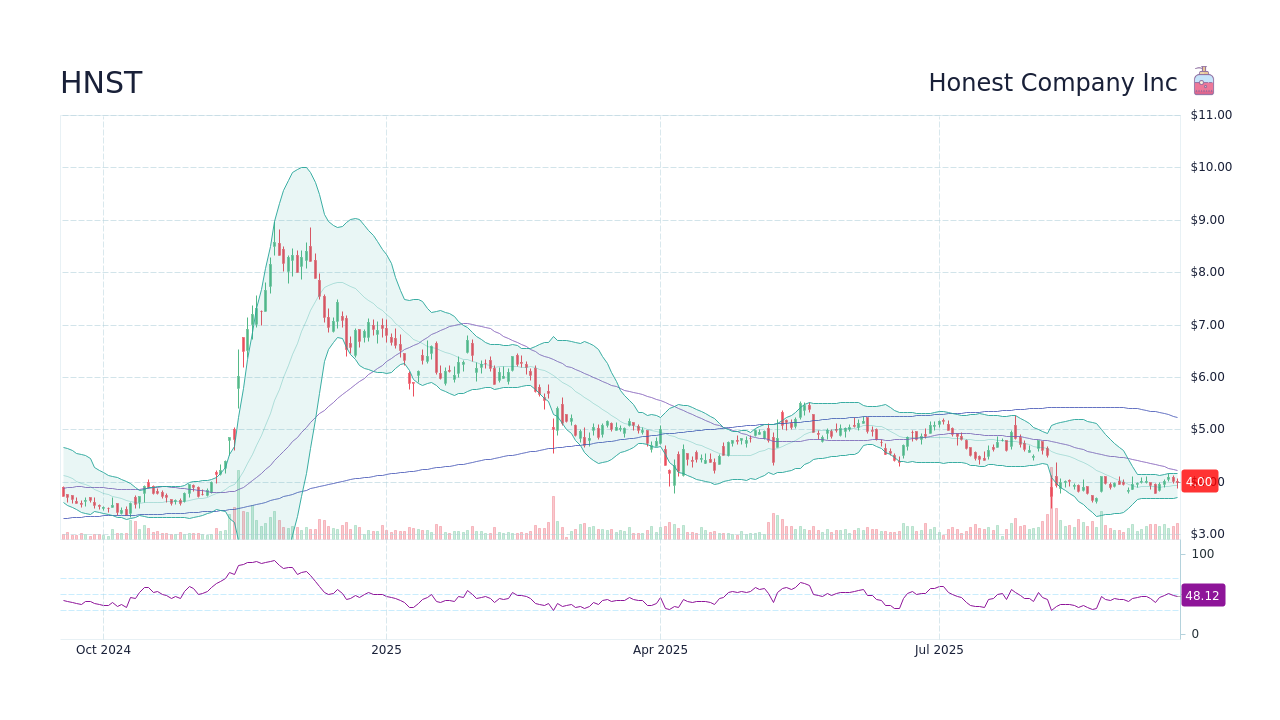 HNST - Honest Company Inc Stock Price Forecast 2025, 2026, 2030 to 2050 ...