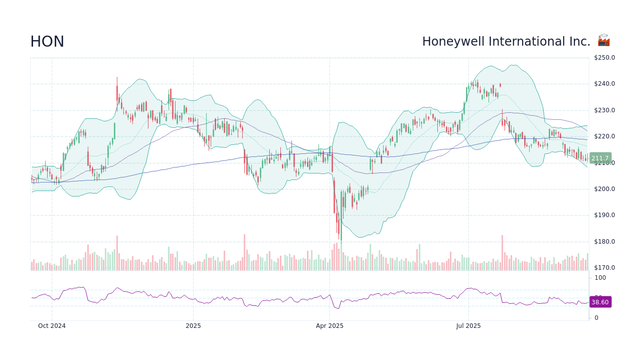 HON - Honeywell International Inc. Stock Price Forecast 2025, 2026 ...