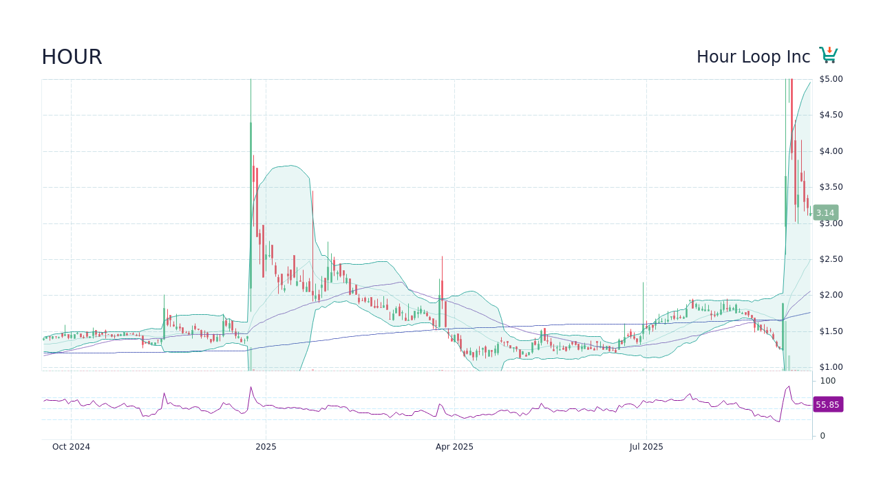 HOUR Stock Price - Hour Loop Inc Stock Candlestick Chart - StockScan