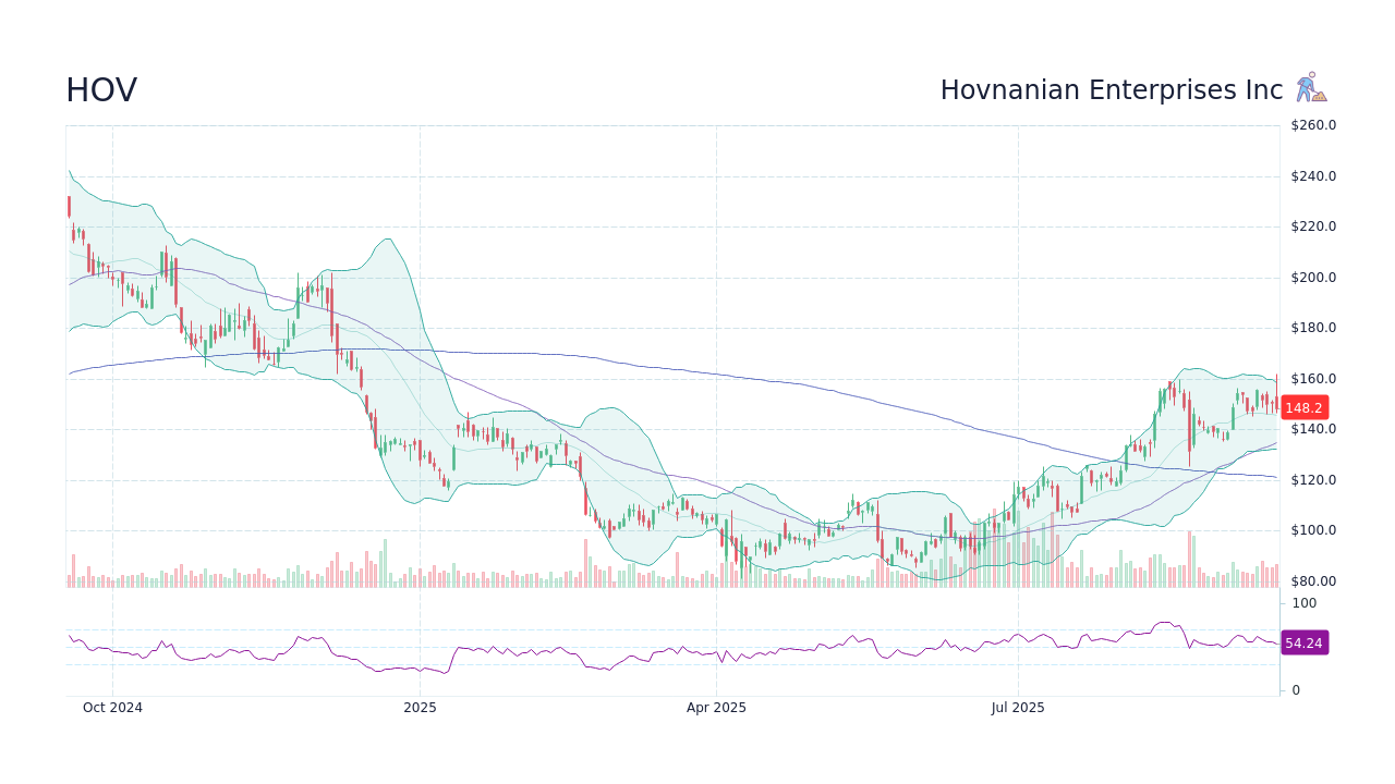 HOV Stock Price - Hovnanian Enterprises Inc Stock Candlestick Chart - StockScan