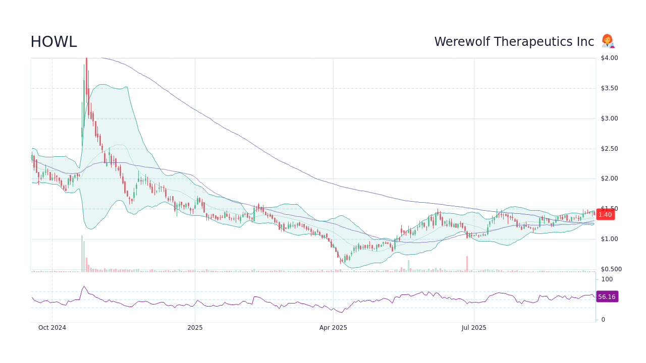 HOWL Stock Price - Werewolf Therapeutics Inc Stock Candlestick Chart ...