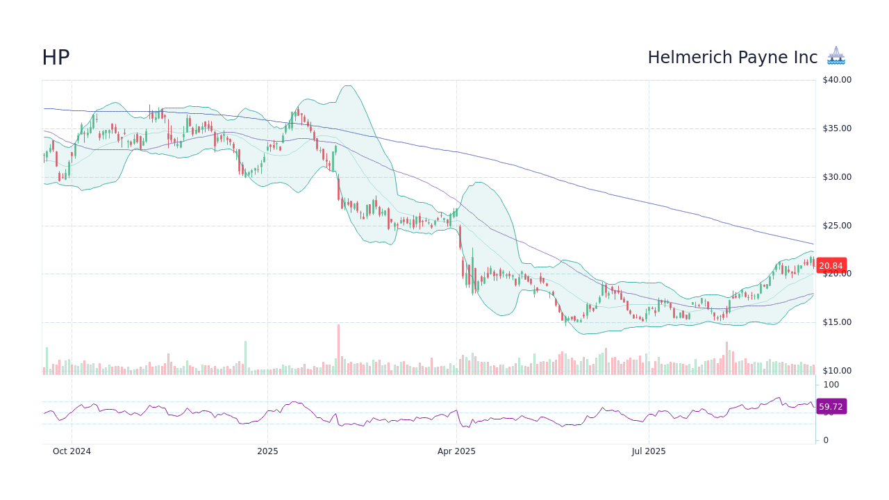 HP Stock Price - Helmerich Payne Inc Stock Candlestick Chart - StockScan