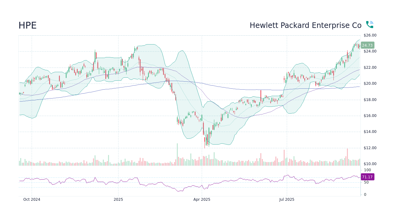 HPE Stock Price - Hewlett Packard Enterprise Co Stock Candlestick Chart ...