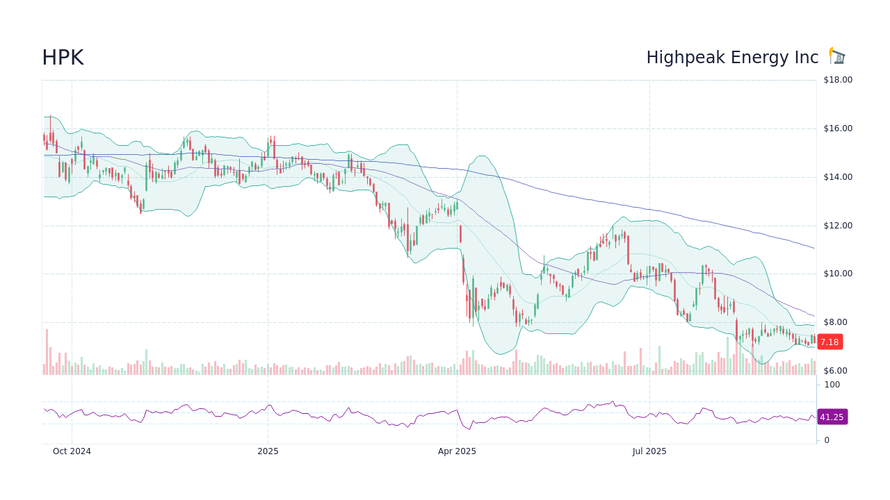 HPK - Highpeak Energy Inc Stock Price Forecast 2025, 2026, 2030 to 2050 - StockScan