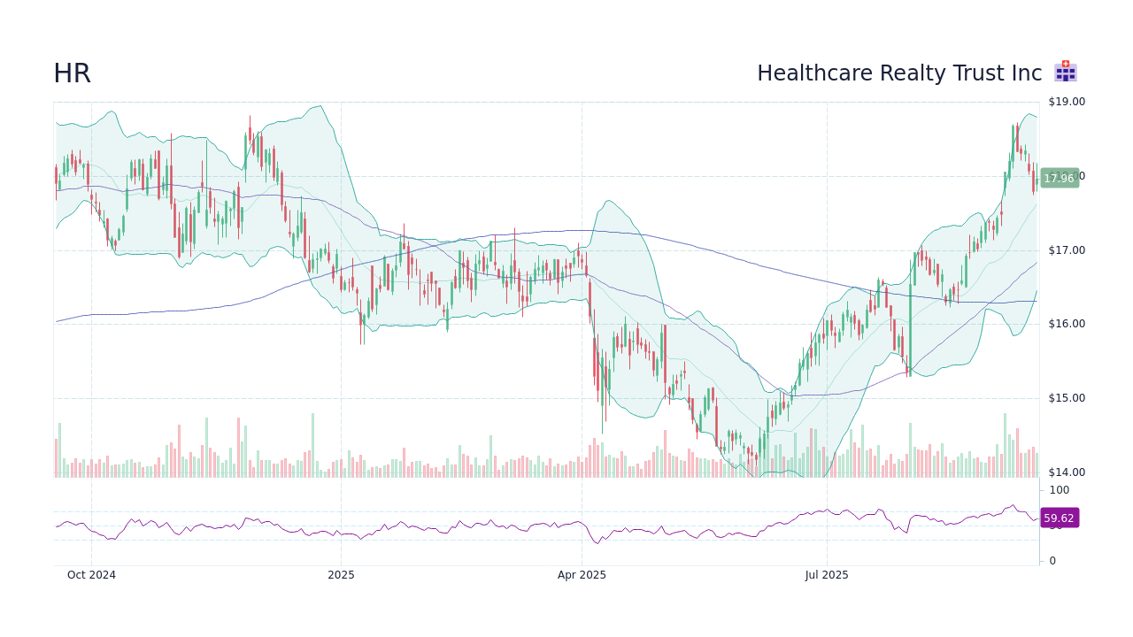 HR Stock Price - Healthcare Realty Trust Inc Stock Candlestick Chart ...