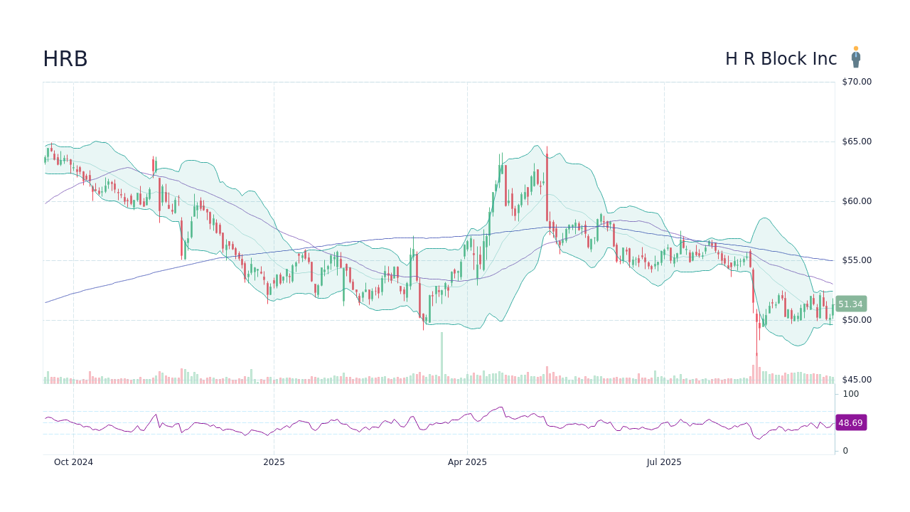 HRB Stock Price - H R Block Inc Stock Candlestick Chart - StockScan