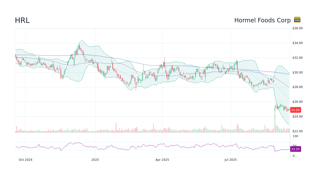 HRL Stock Price - Hormel Foods Corp Stock Candlestick Chart - StockScan