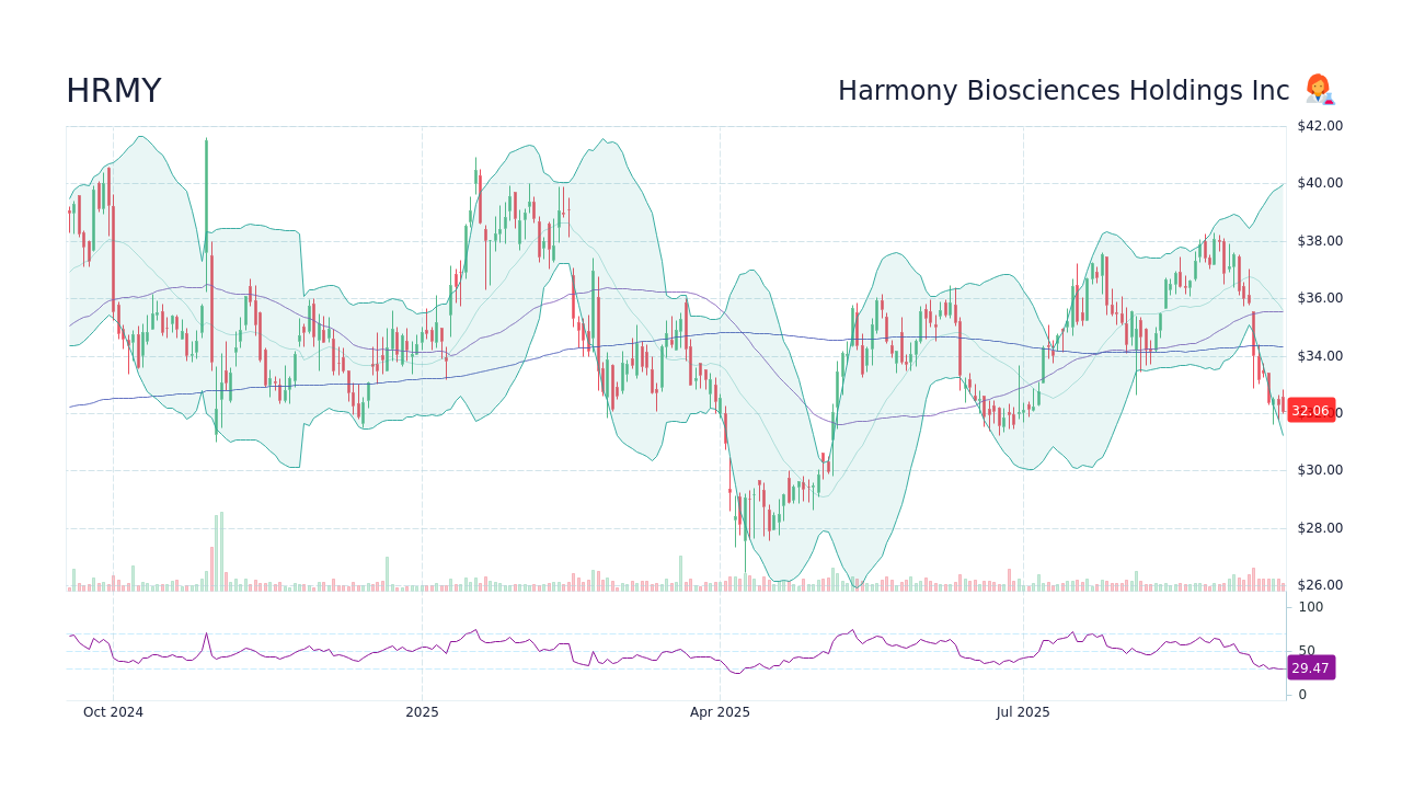 Harmony Biosciences Holdings Inc【HRMY】：株価・チャート - StockScan
