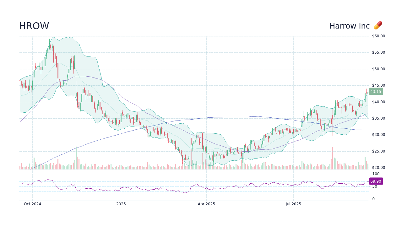 HROW Stock Price - Harrow Inc Stock Candlestick Chart - StockScan