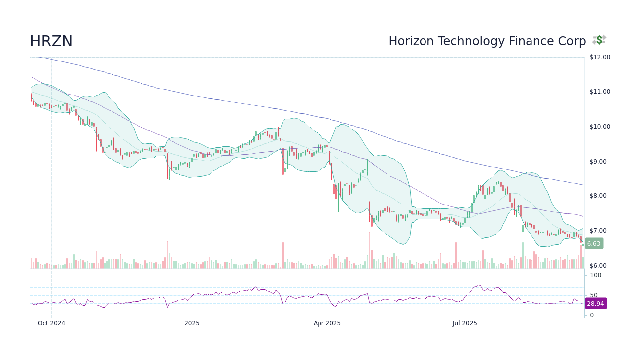 HRZN - Horizon Technology Finance Corp Stock Price Forecast 2026, 2027 ...