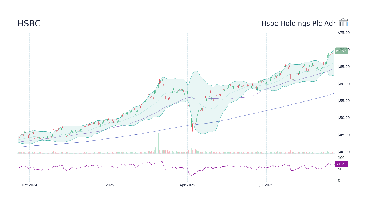 HSBC Stock Price - Hsbc Holdings Plc Adr Stock Candlestick Chart ...