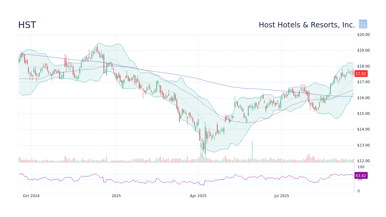 HST Stock Price - Host Hotels & Resorts, Inc. Stock Candlestick Chart ...