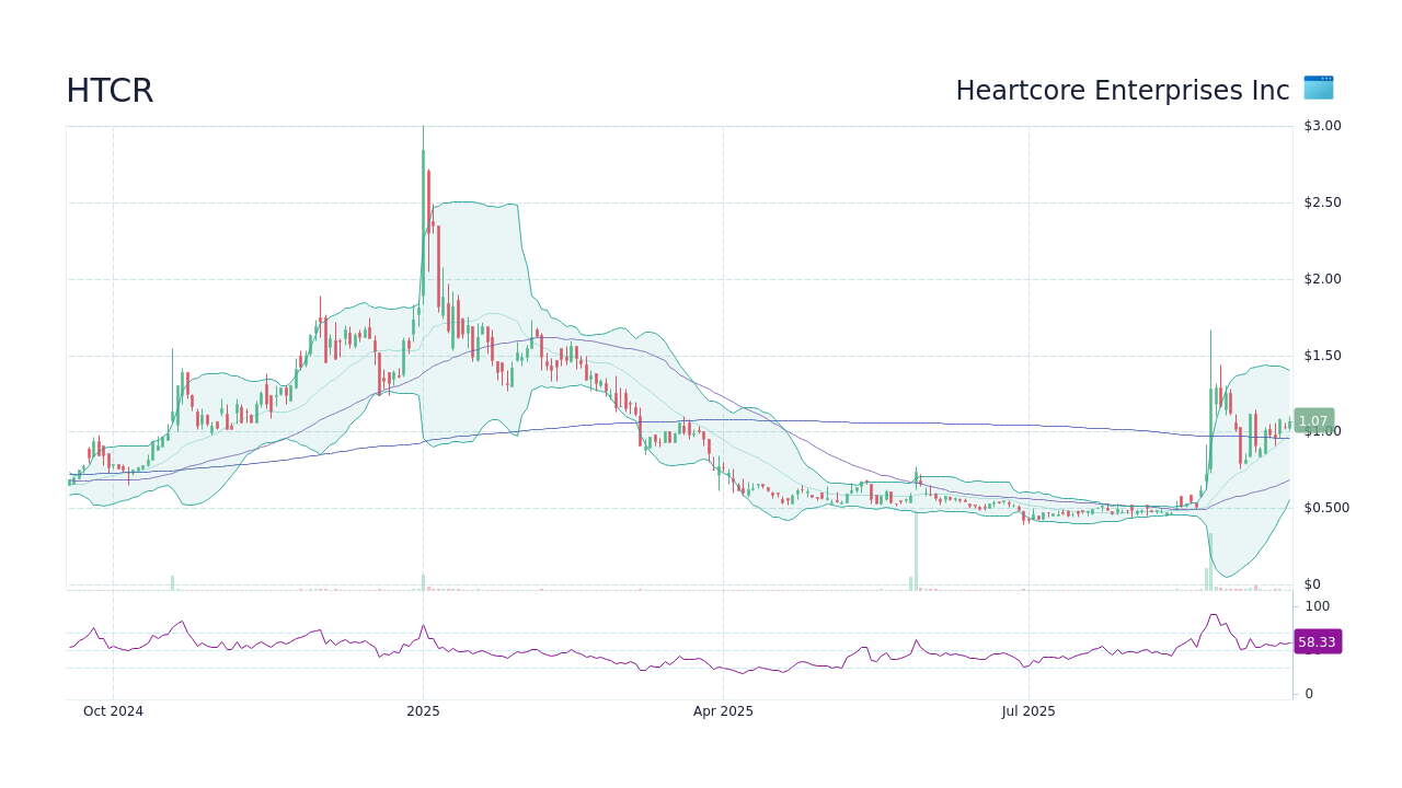 HTCR Stock Price - Heartcore Enterprises Inc Stock Candlestick Chart ...