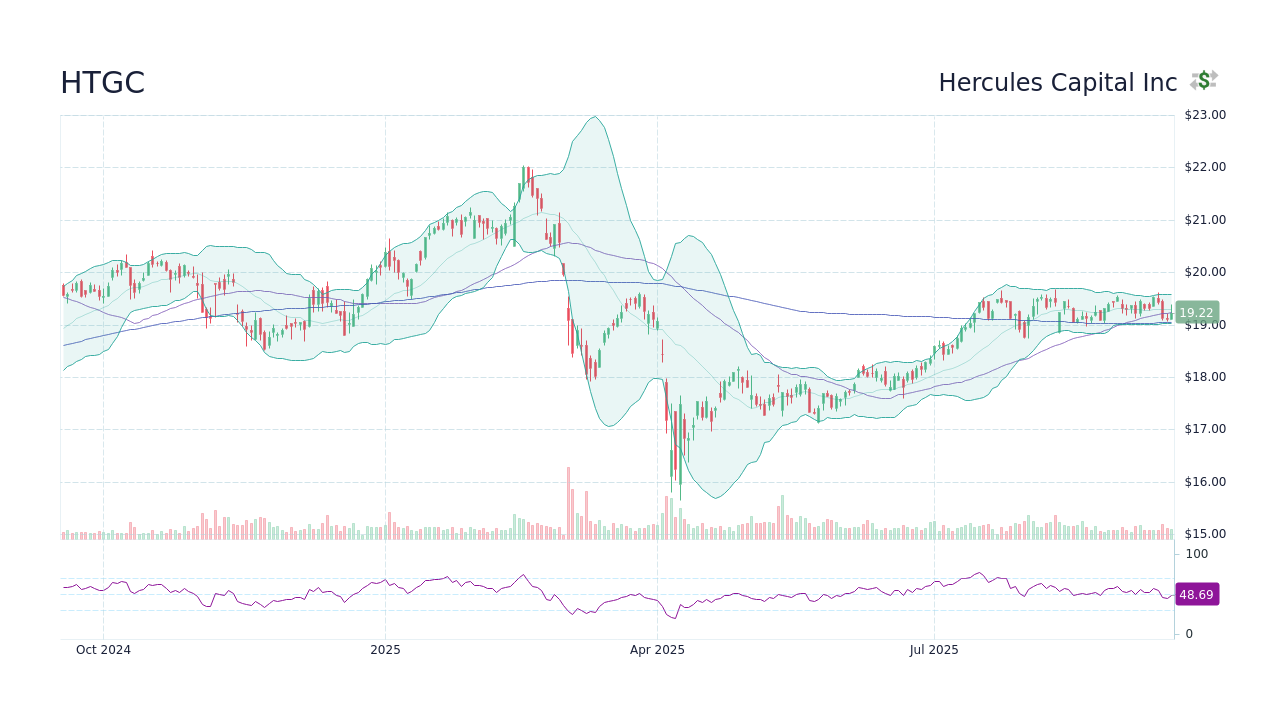 HTGC - Hercules Capital Inc Stock Price Forecast 2026, 2027, 2030 to ...