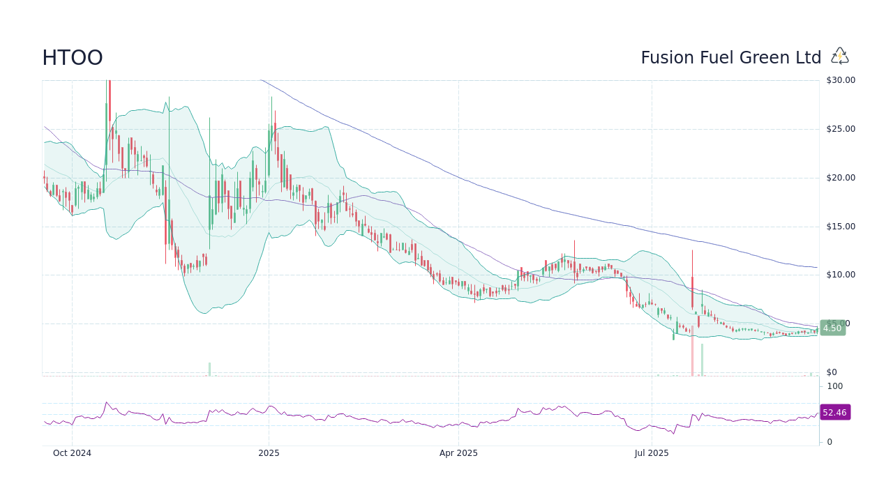 HTOO Stock Price - Fusion Fuel Green Ltd Stock Candlestick Chart ...