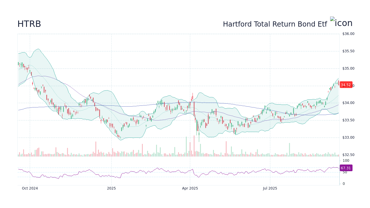 HTRB - Hartford Total Return Bond Etf Stock Price Forecast 2025, 2026 ...